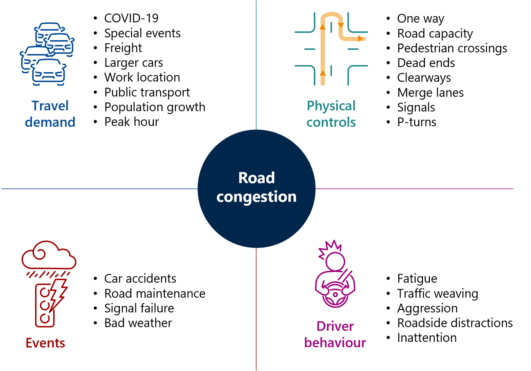 Effectiveness Of Arterial Road Congestion Initiatives Victorian Auditor Generals Office